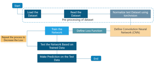 PyTorch Tutorial | Developing Deep Learning Models Using PyTorch | Edureka