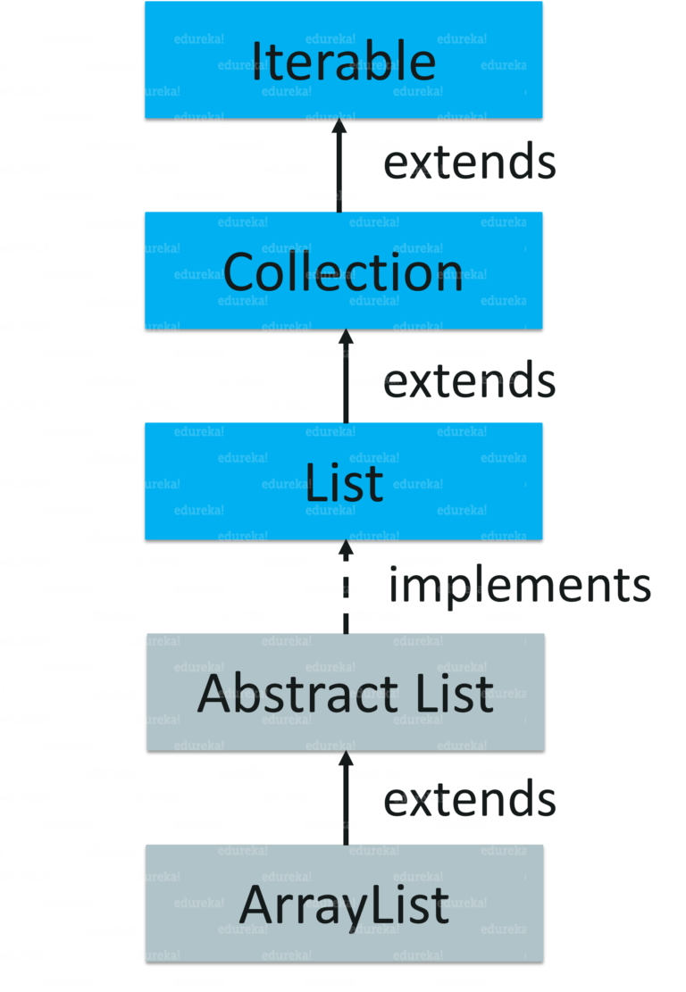 Java ArrayList | Level up your Java Programming With Examples | Edureka Java ArrayList | Level up your Java Programming With Examples | Edureka