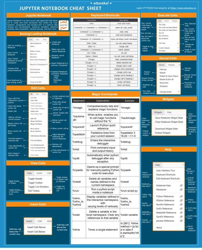 Jupyter Notebook Cheat Sheet | Jupyter IPython Notebook | Edureka