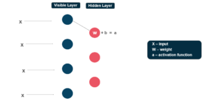 Restricted Boltzmann Machine Tutorial | Deep Learning Concepts | Edureka