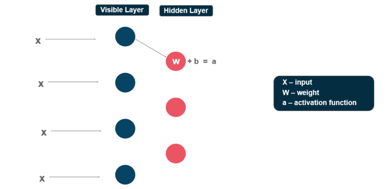 Restricted Boltzmann Machine Tutorial | Deep Learning Concepts | Edureka