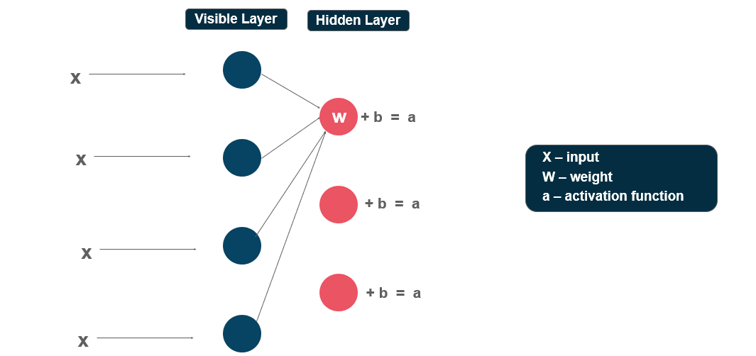 Restricted Boltzmann Machine Tutorial | Deep Learning Concepts | Edureka