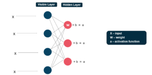 Restricted Boltzmann Machine Tutorial | Deep Learning Concepts | Edureka