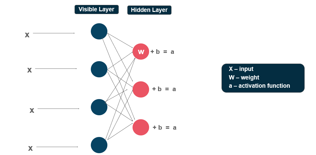 Restricted Boltzmann Machine Tutorial Deep Learning Concepts Edureka