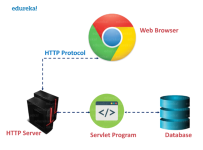 Introduction to Java Servlets | Java Servlets Tutorial | Edureka