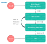 Advanced Java Tutorial | Learn Advanced Java Concepts with Examples ...
