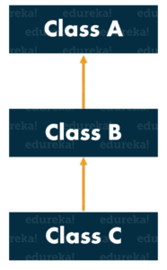 What is Inheritance in Java | Types & Rules of Java Inheritance