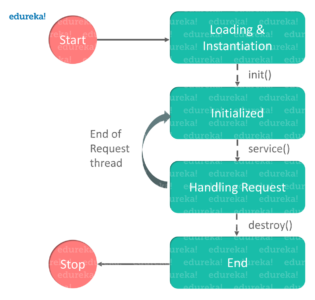 Introduction to Java Servlets | Java Servlets Tutorial | Edureka