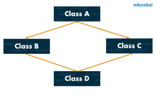 What is Inheritance in Java | Types & Rules of Java Inheritance