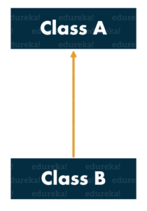 What is Inheritance in Java | Types & Rules of Java Inheritance