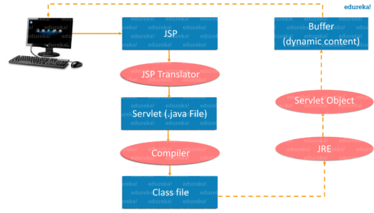 Advanced Java Tutorial | Learn Advanced Java Concepts with Examples | Edureka