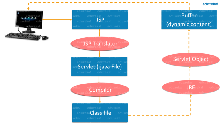 Advanced Java Tutorial Learn Advanced Java Concepts With Examples