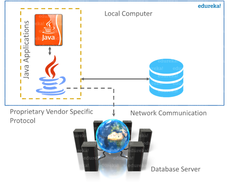 Advanced Java Tutorial | Learn Advanced Java Concepts with Examples | Edureka