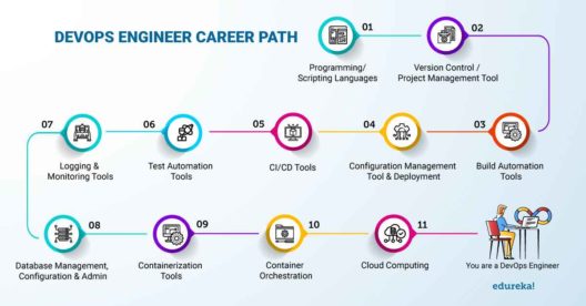 How To Become A DevOps Engineer? | DevOps Engineer Road Map