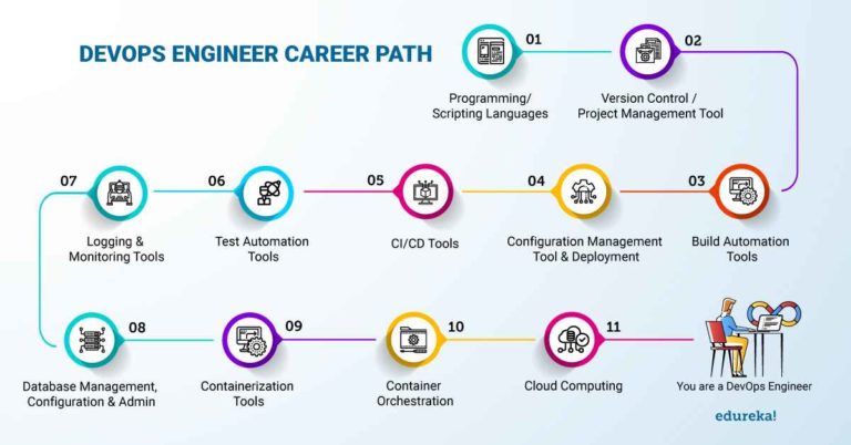How To Become A DevOps Engineer? | DevOps Engineer Road Map