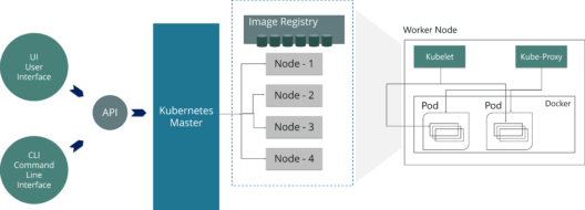 Kubernetes Tutorial | An Introduction To Kubernetes | Edureka