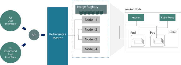 Kubernetes Tutorial An Introduction To Kubernetes Edureka