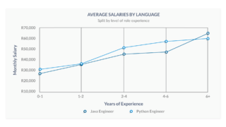 Java vs Python: Battle Of The Best | Python vs Java Comparsion | Edureka