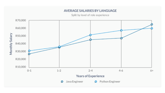 Java vs Python: Battle Of The Best | Python vs Java Comparsion | Edureka