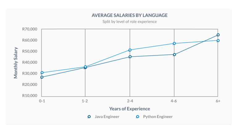 Java vs Python: Battle Of The Best | Python vs Java Comparsion | Edureka