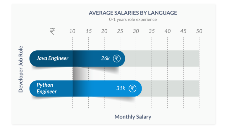 Java vs Python: Battle Of The Best | Python vs Java Comparsion | Edureka