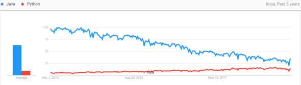 Java vs Python: Battle Of The Best | Python vs Java Comparsion | Edureka