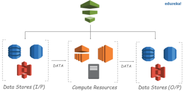 AWS Data Pipeline Tutorial: Building A data Pipeline From Scratch | Edureka