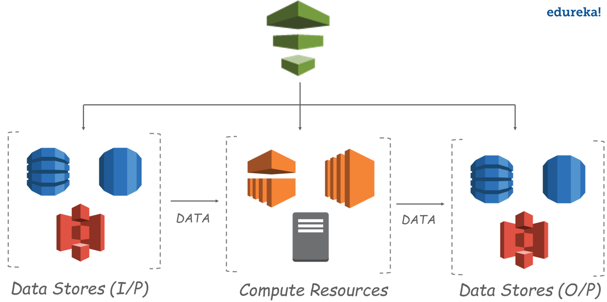 Aws Data Pipeline Tutorial Building A Data Pipeline From Scratch Edureka 7395