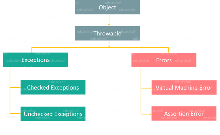 Exception Handling in Java | A Beginners Guide to Java Exceptions Exception Handling in Java | A Beginners Guide to Java Exceptions