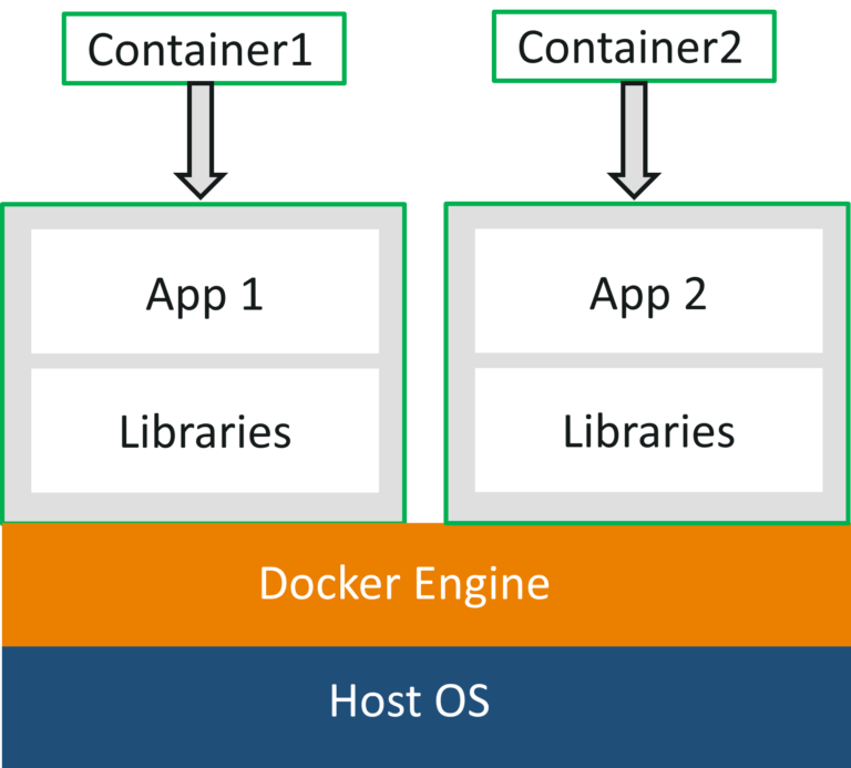 Docker Explained | What is Docker | Docker Simplified | Edureka