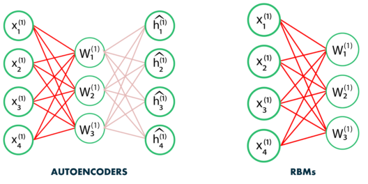Restricted Boltzmann Machine Tutorial | Deep Learning Concepts | Edureka