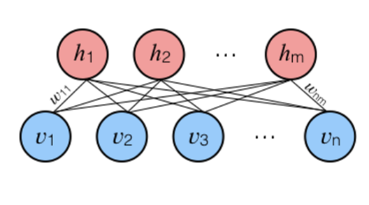 Restricted Boltzmann Machine Tutorial | Deep Learning Concepts | Edureka