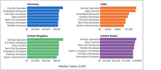 How To Become A Full-Stack Developer (Step-by-Step Guide With Skills)