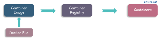 AWS Fargate: Introduction to AWS Elastic Container Service | Edureka