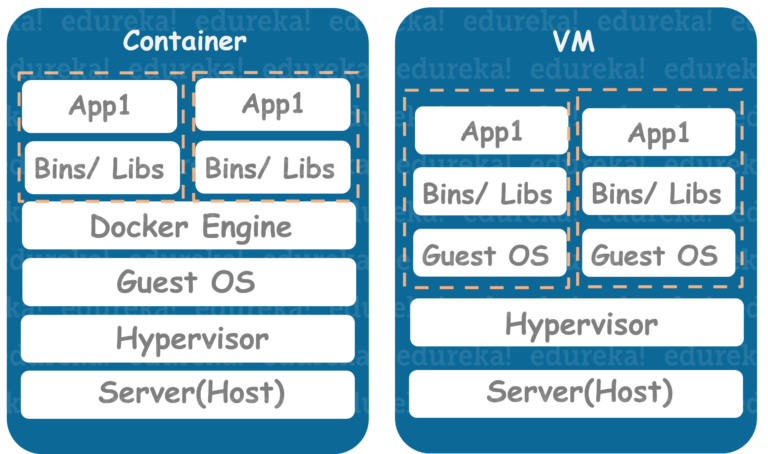 AWS Fargate: Introduction to AWS Elastic Container Service | Edureka