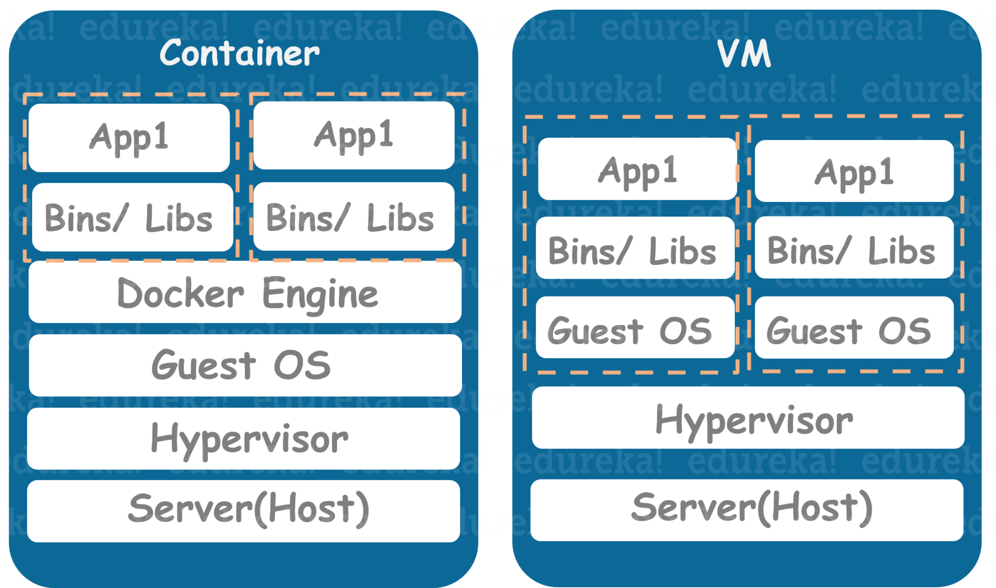 AWS Fargate: Introduction to AWS Elastic Container Service | Edureka