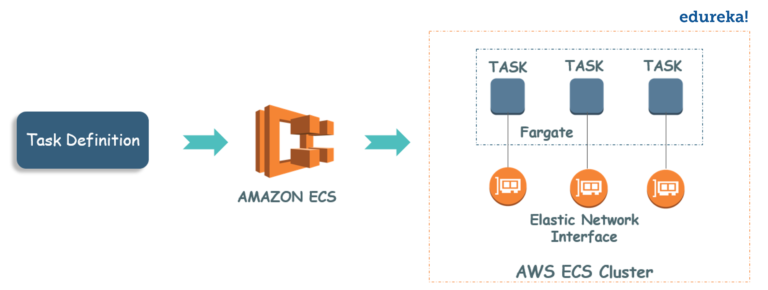 AWS Fargate: Introduction to AWS Elastic Container Service | Edureka