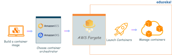 AWS Fargate: Introduction to AWS Elastic Container Service | Edureka