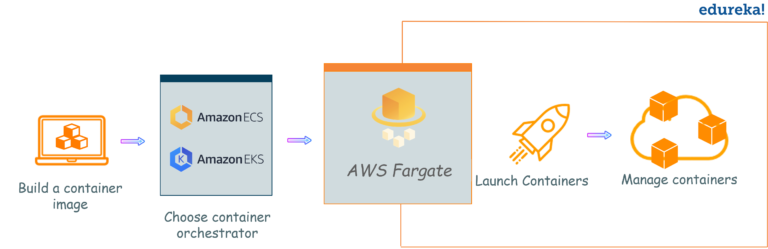 AWS Fargate: Introduction to AWS Elastic Container Service | Edureka