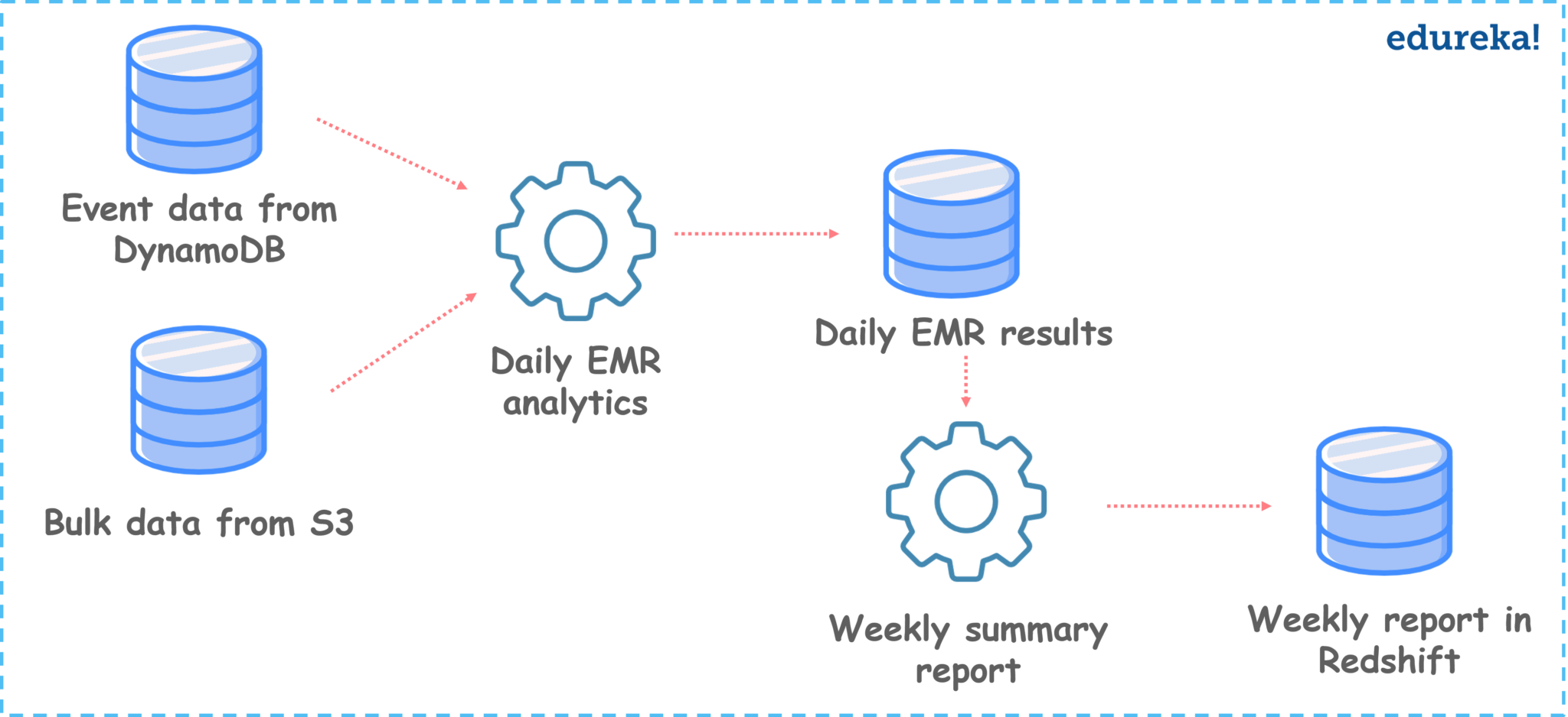 Aws Data Pipeline Tutorial Building A Data Pipeline From Scratch Edureka