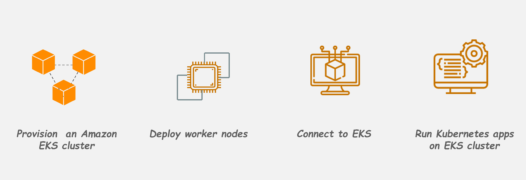 Amazon EKS | Buliding a Kubernetes Application with Amazon EKS | Edureka