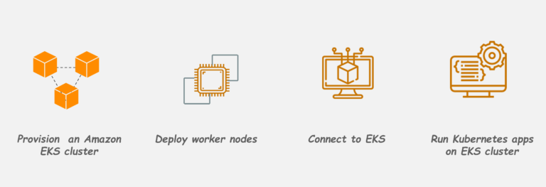 Amazon EKS | Buliding a Kubernetes Application with Amazon EKS | Edureka