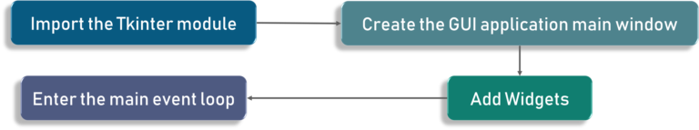 Python Tkinter Tutorial Python Gui Programming Using Tkinter Edureka