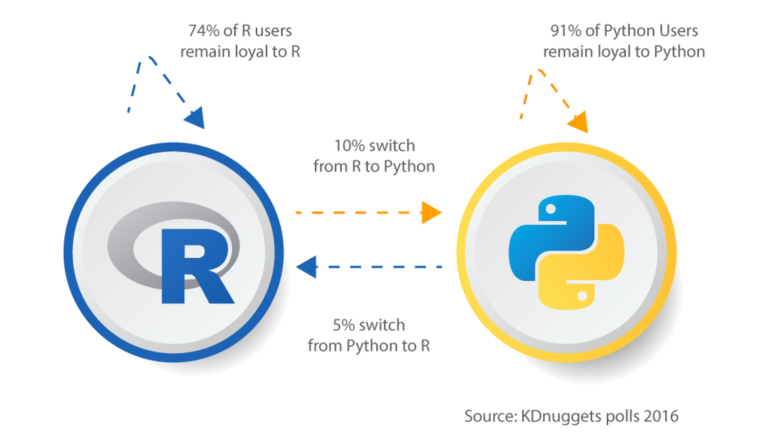R vs Python | Best Programming Language for Data Science | Edureka