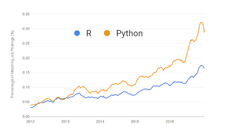 R vs Python | Best Programming Language for Data Science | Edureka