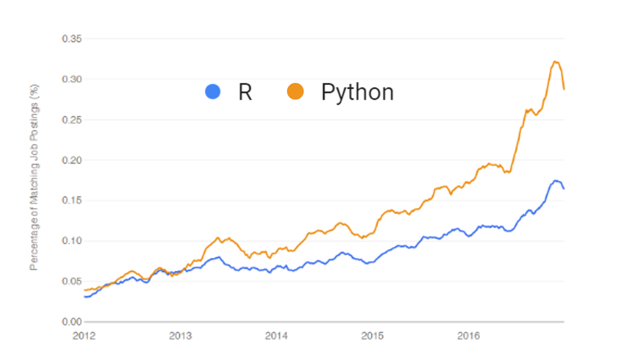 R Vs Python Best Programming Language For Data Science Edureka