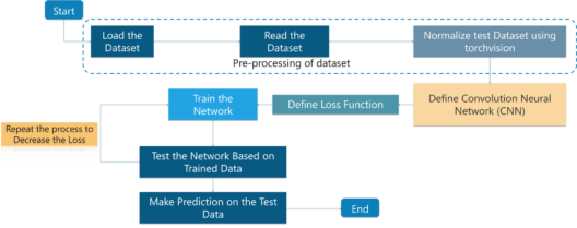 Top Python Projects Beginner To Advanced Python Projects Edureka