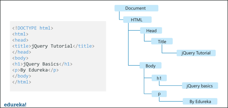 Jquery Tutorial For Beginners A Complete Guide For Beginners Edureka