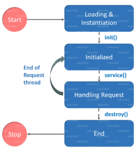 Servlet and JSP Tutorial | How to Build Web Applications in Java? | Edureka