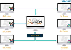 RPA Automation Anywhere Tutorial | RPA Tutorial For Beginners | Edureka